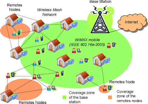 Wimax Network Topology