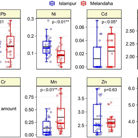 Trace Elements Concentration In Brinjal Fruits Collected From Different