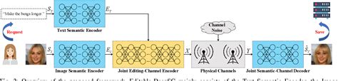 editable deepsc reliable cross modal semantic communications for facial editing
