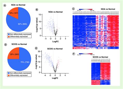 significant differential expression of long noncoding rnas in