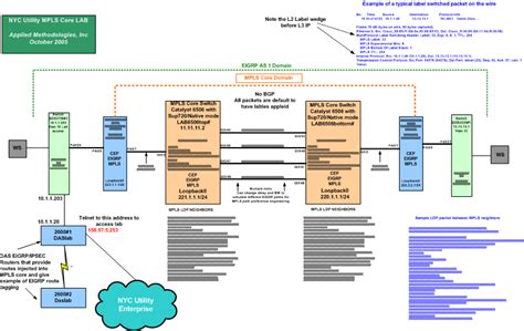 Mpls Lab Diagram