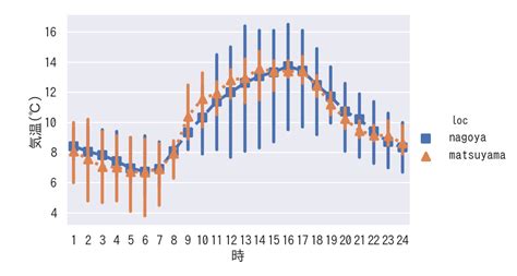 Seaborn 11 棒グラフと折れ線グラフでカテゴリー内のデータの分布を表示barplot Countplot