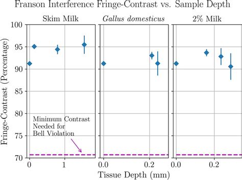 Franson Interferometer Results With Biological Samples