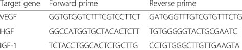Rt Pcr Primer Sequences Download Table
