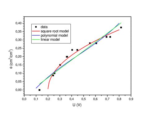 6 Linear Polynomial And Square Root Fit Of The Water Content Values