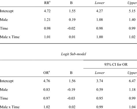 Over Dispersed Poisson Hurdle Mixed Model Results For Rapi Data Count