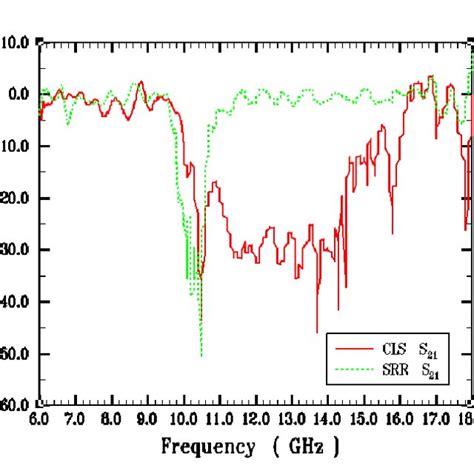 A Magnitudes Of The S Parameters Download Scientific Diagram