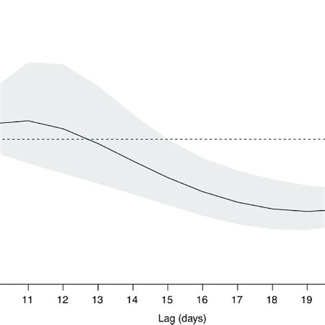 Cumulative Relative Risk Of Dengue Due To Bringing Forward The Starting