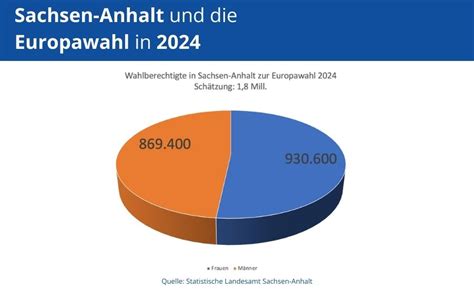 Wahlberechtigte in Sachsen Anhalt zur Europawahl in 2024 Europäische