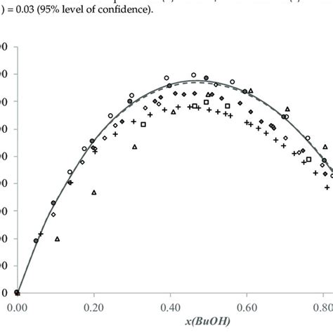 Molar Excess Enthalpies For Binary System N Butanol N Butyl Acetate