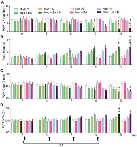 Inhibition Of Nk1 Receptor Nk1r Potentiates Ea Analgesia Berk Mice