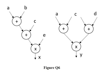 Solved Figure Q6The Data Flow Graph DFG Given In Figure Q6 Chegg