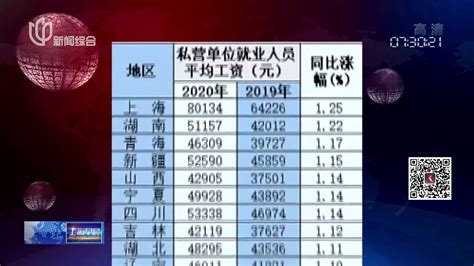 31省份平均工资出炉：北京平均年薪最高，上海、青海涨薪快凤凰网视频凤凰网