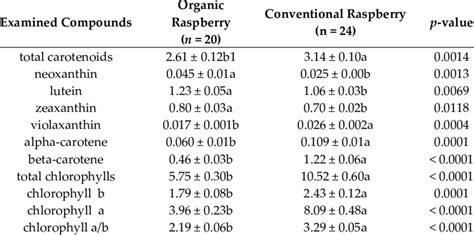 The Content Of Carotenoids Mg 100 G 1 Fw And Chlorophylls Mg 100 G