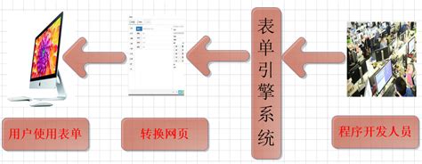 实现表单引擎设计常用的两种设计方案优劣势比较表单引擎实现思路 Csdn博客