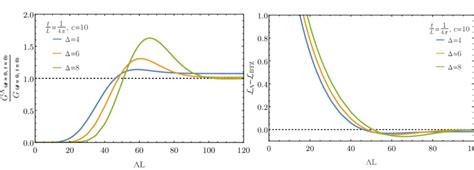 Normalized Wightman Function With Finite Cutoff Left And Length