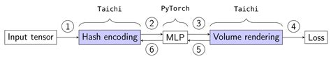 Taichi Nerf Part 1 Develop And Deploy Instant Ngp Without Writing