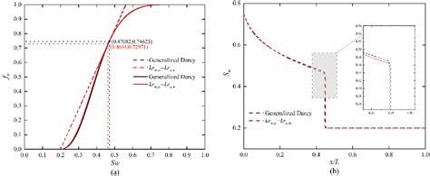 Figure 6 From A Buckley Leverett Theory Based Lattice Boltzmann Method For Immiscible Two Phase