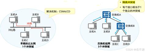 以太网交换机工作原理学习笔记 Csdn博客