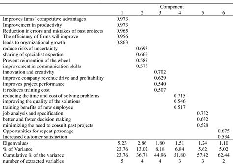 Table 2 From The Impact Of Knowledge Management Practices On The
