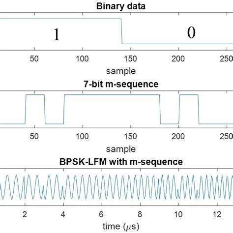 PDF Joint MIMO Radar And Communication System Using A PSK LFM