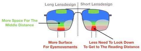 Comparison Between Two Progressive Glasses For Pilots Progressive