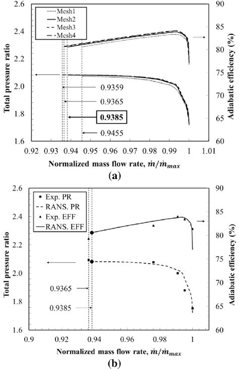 grid dependency tests and validation of smooth casing nasa stage 37 a