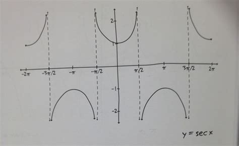 Trigonometric Functions Flashcards Quizlet