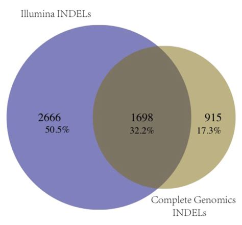 Indel Concordance For A Single Exome K8101 49685 Between Two Download Scientific Diagram