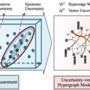 3 An Illustration Of The Uncertainty Vertex Weighted Hypergraph