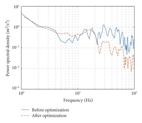 comparison of vertical acceleration weighted psd download scientific