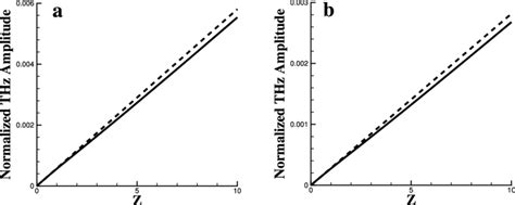 Normalized Thz Amplitude Versus Normalized Distance By Beating Of