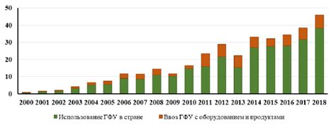 Consumption Of Hfc In The Russian Federation In 2000 2018 Mt Co2 Eq
