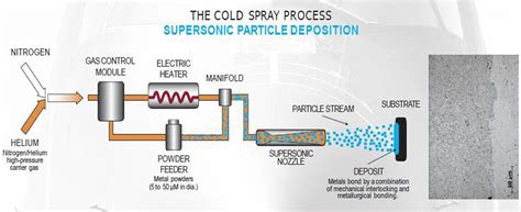 What Is Cold Spray Vrc Metal Systems