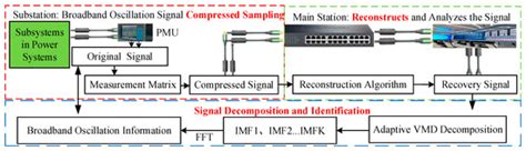 A Multi Mode Recognition Method For Broadband Oscillation Based On Cs Omp And Adaptive Vmd