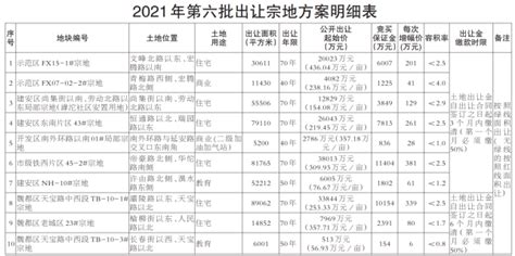 起始价1521亿元，许昌拟出让10宗63862亩土地腾讯新闻