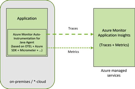 Application Observability In Azure With Opentelemetry And Azure Monitor Retit