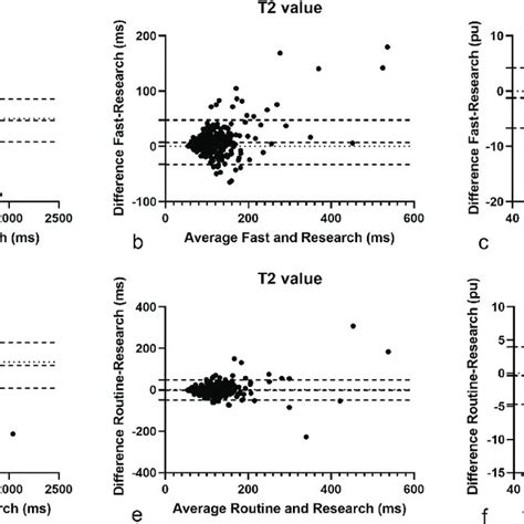 Bland Altman Plots Showing Bias Of Measured T1 T2 And Pd Values