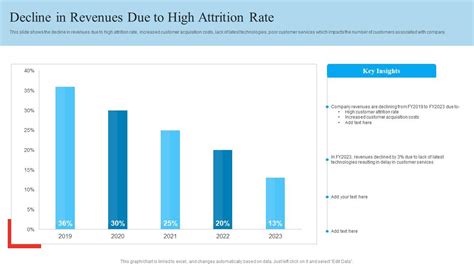 Decline In Revenues Due To High Attrition Rate Reduce Client Attrition Rate To Increase Ppt