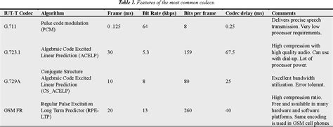Table 1 From Audio Codecs Impact On Quality Of Voip Based On Ieee802