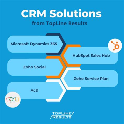Topline Results Corporation On Linkedin Crm Zoho