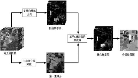 hyperspectral image classification method based on k nearest neighbor
