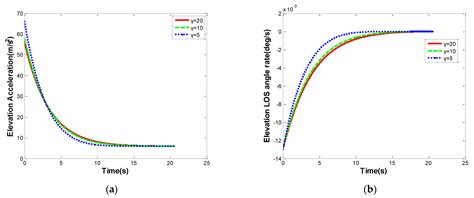 Mathematics Free Full Text A Novel Fixed Time Convergence Guidance Law Against Maneuvering