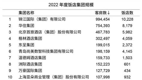 2022年度中国饭店集团60强发布：格林酒店集团稳居前四tom资讯