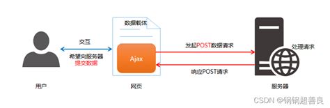 博学谷学习记录】超强总结，用心分享ajax—接口＜二＞博学谷nodejs和ajax阶段测试 Csdn博客