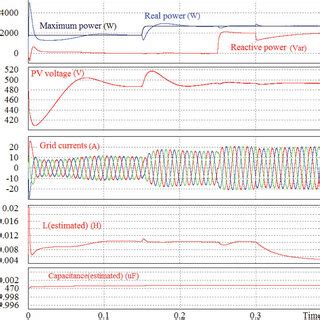 Figure Performance Of The Proposed Adaptive Controller In Tracking