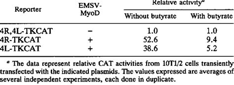 Transactivation Inhibition By Butyrate Maps To The Myod Binding Site