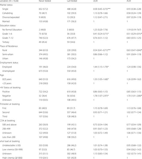 Adjusted And Unadjusted Logistic Regression Analysis Showing Download Scientific Diagram