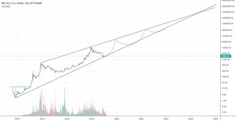 Btc Usd Logarithmic Chart Logarithmic — Tradingview With A