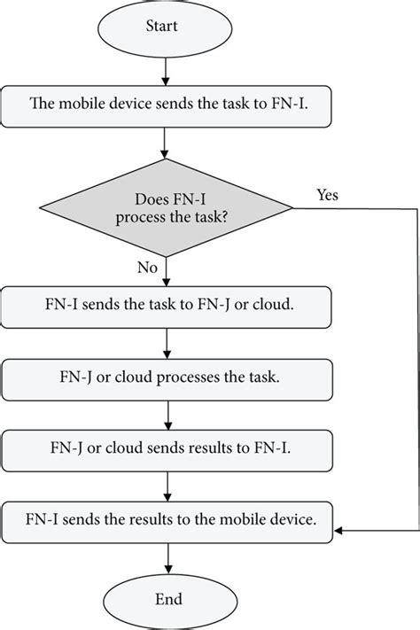 Flowchart Of The Proposed Load Balancing Method Download Scientific